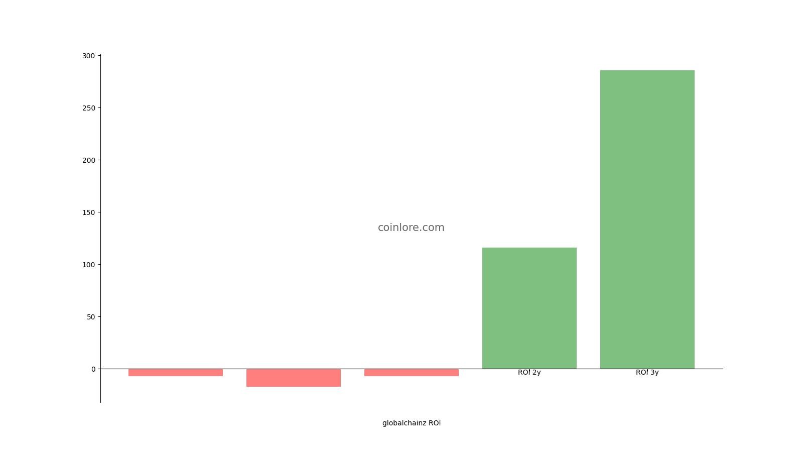 GCZ ROI chart