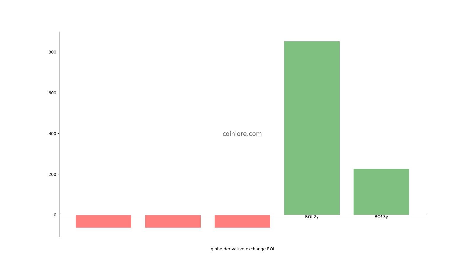 GDT ROI chart