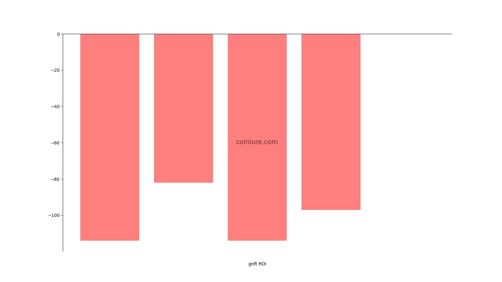 GNFT ROI chart