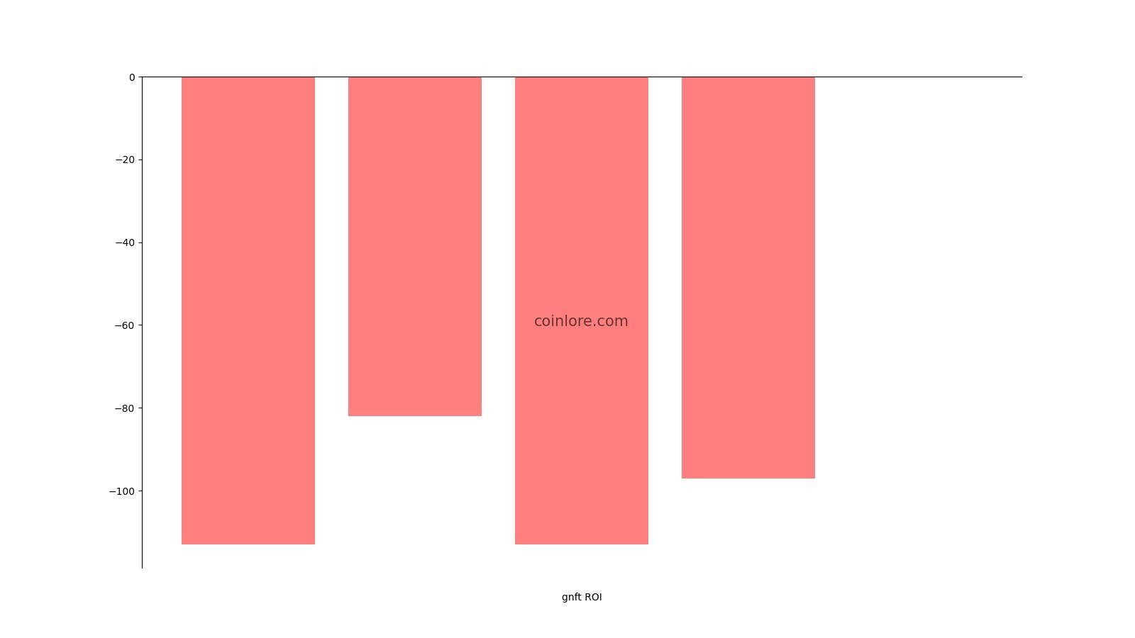 GNFT ROI chart