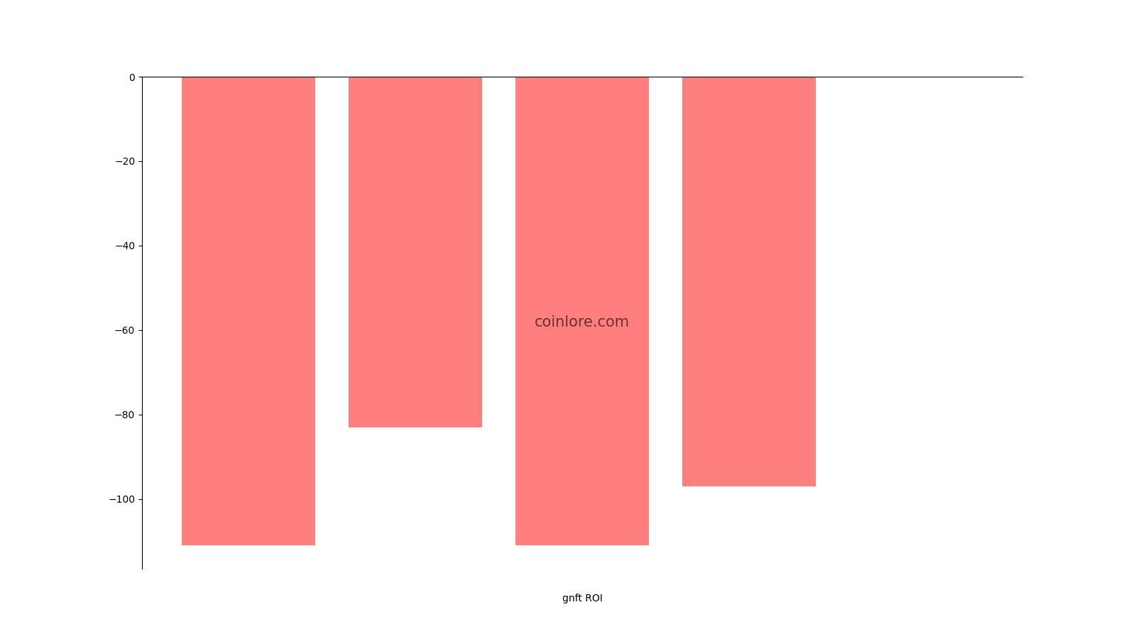 GNFT ROI chart