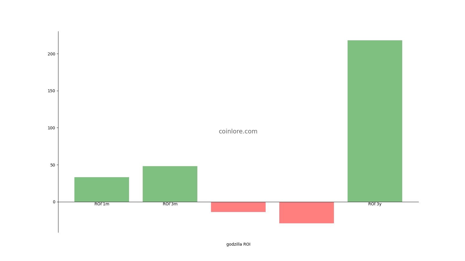 GODZ ROI chart