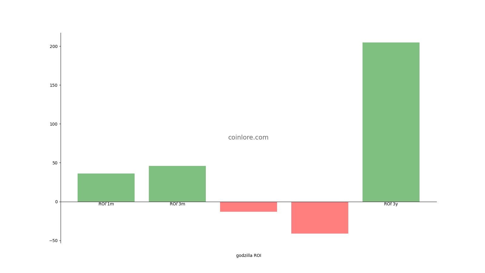 GODZ ROI chart