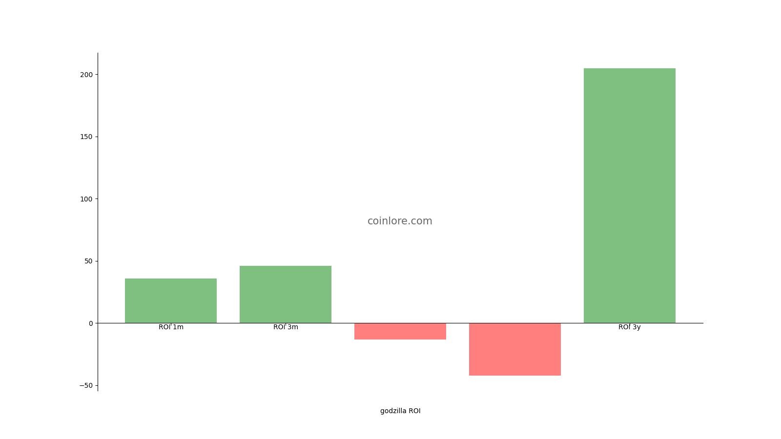 GODZ ROI chart