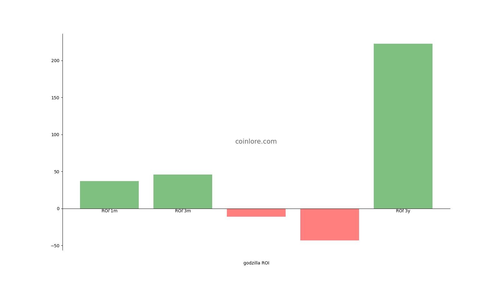 GODZ ROI chart