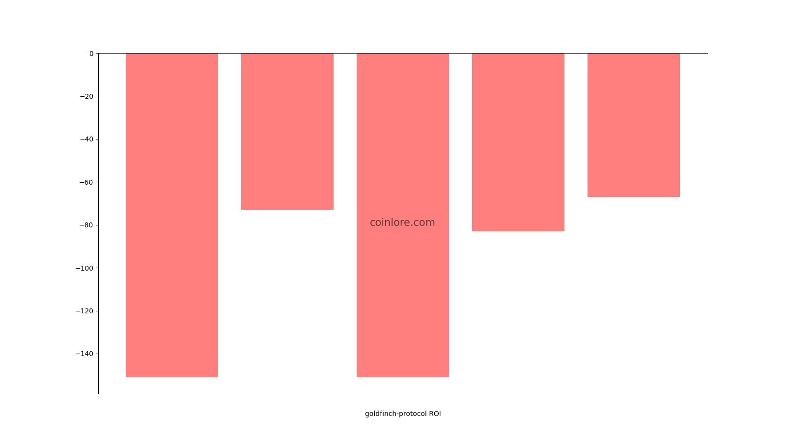 Goldfinch Price, Chart, Market Cap, GFI Coin Essentials | CoinLore
