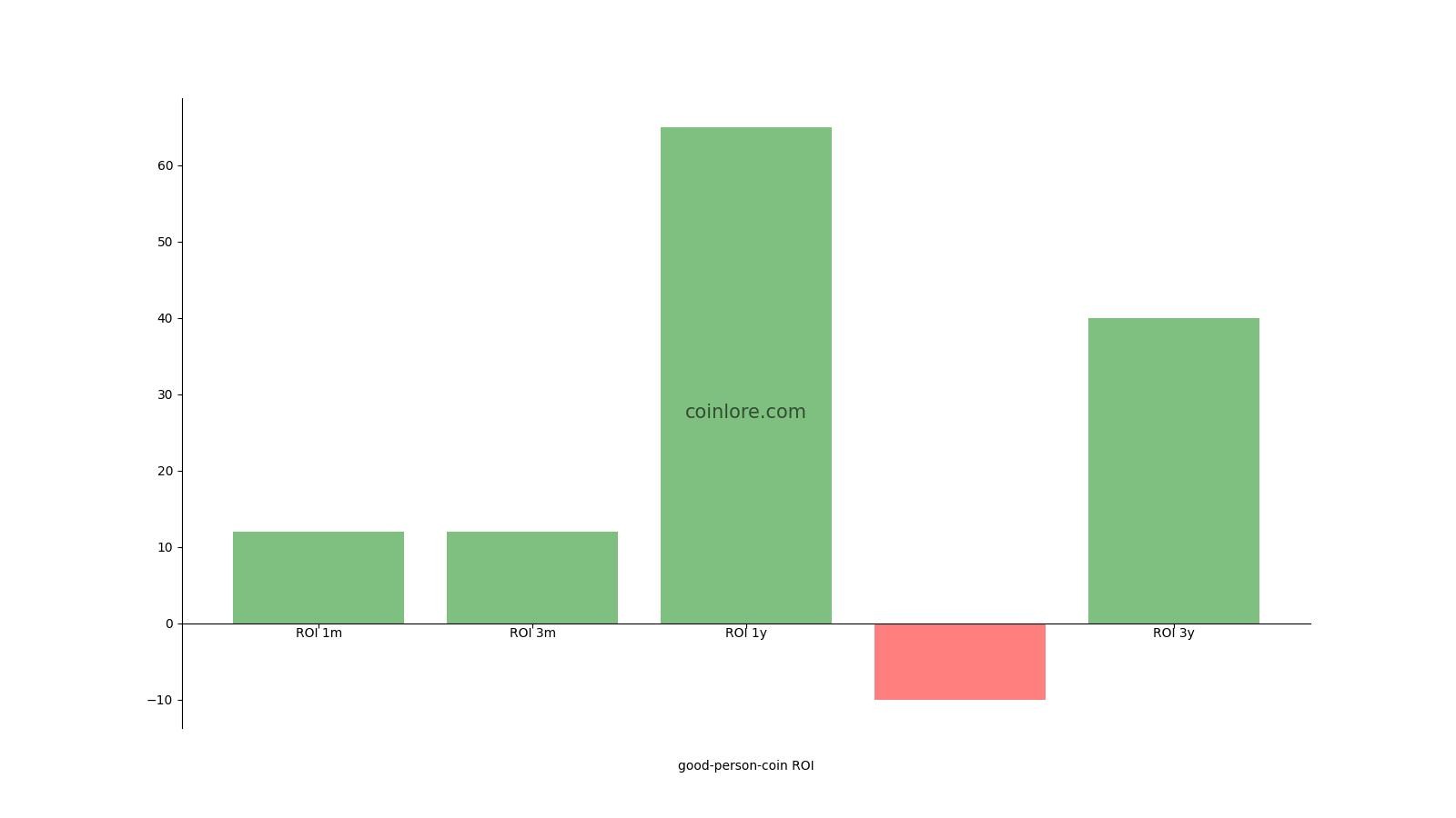 GPCX ROI chart