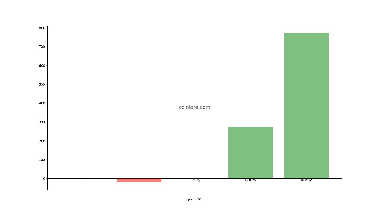 GRAM ROI chart