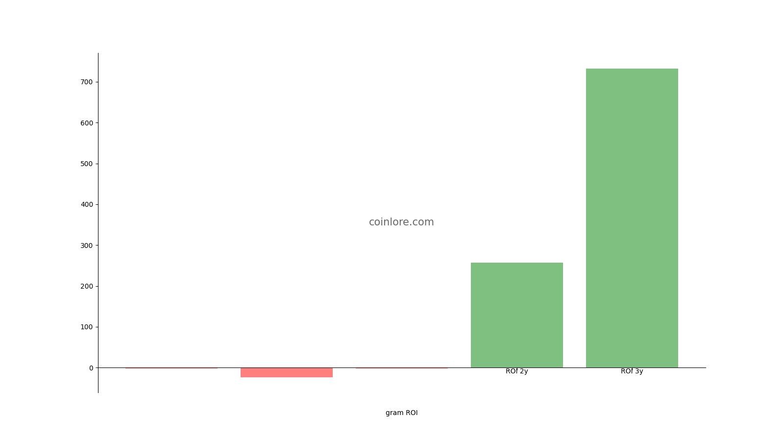 GRAM ROI chart