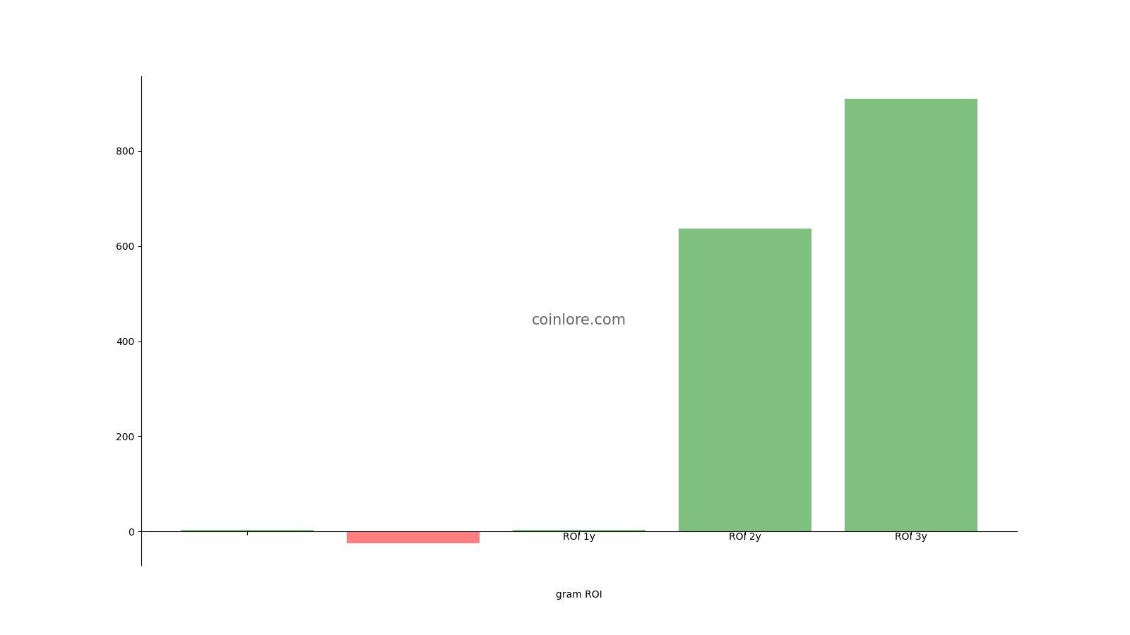 GRAM ROI chart