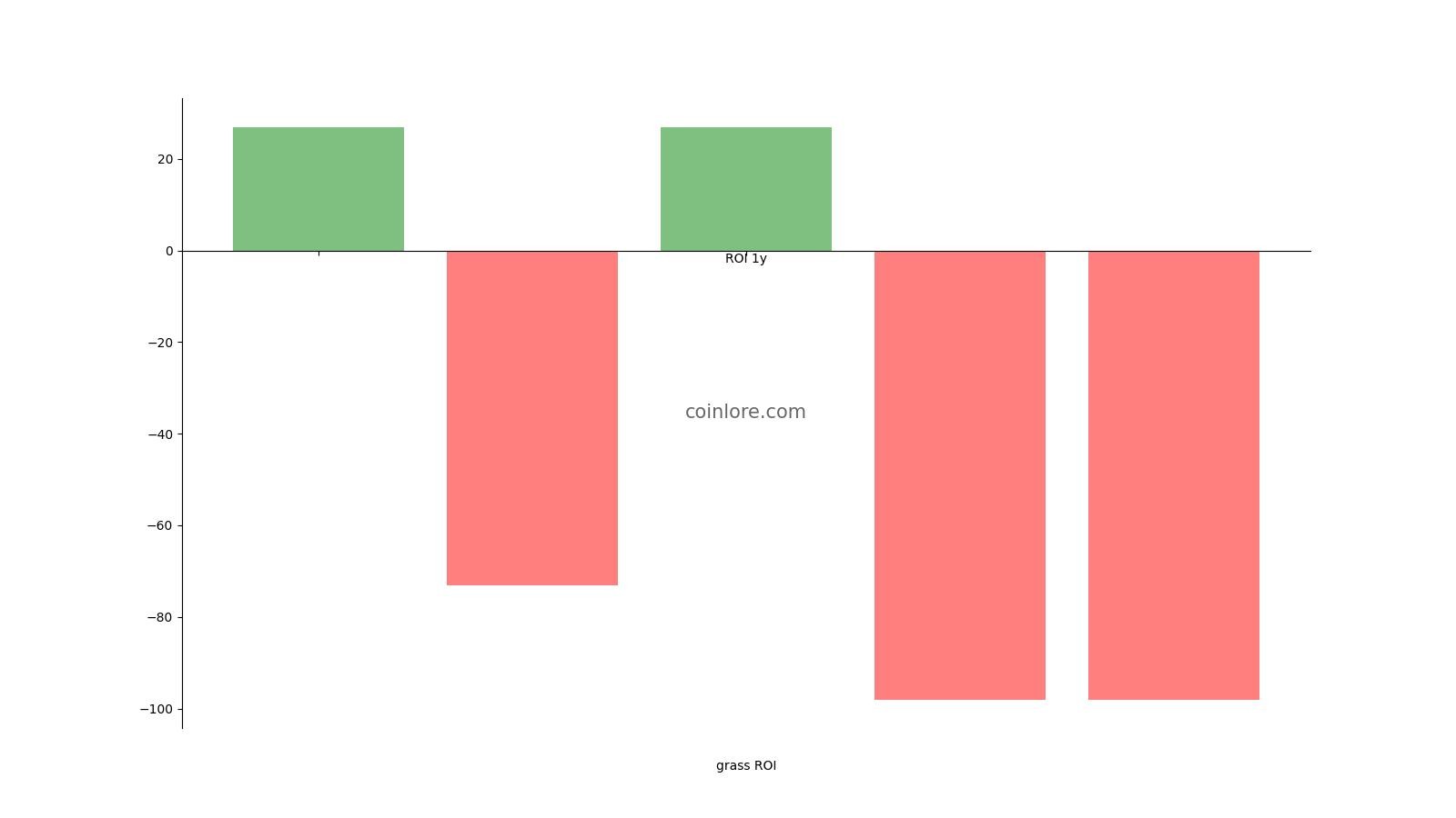 Grass Price, Chart, Market Cap, GRASS Coin Essentials | CoinLore