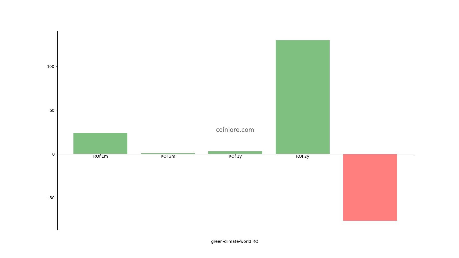 WGC ROI chart