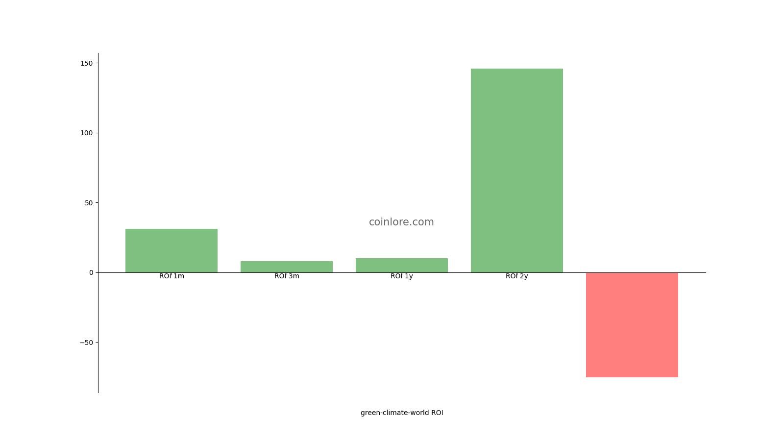 WGC ROI chart