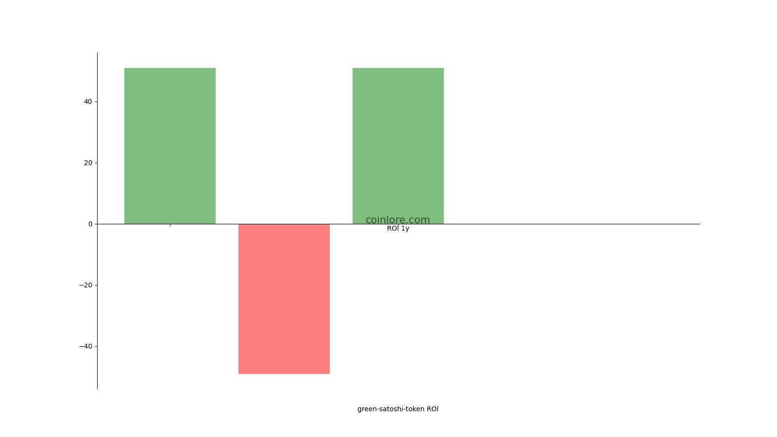 GST ROI chart