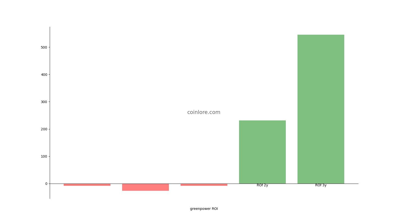 GRN ROI chart
