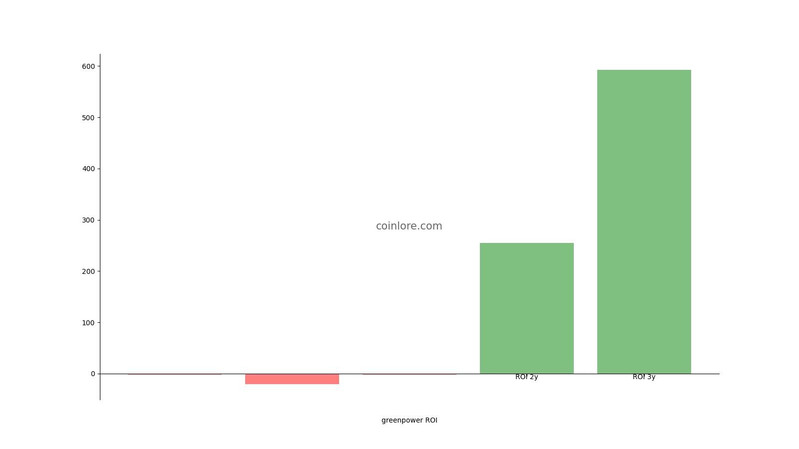 GRN ROI chart