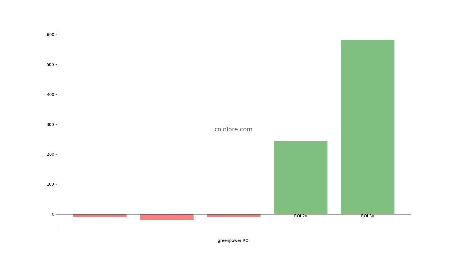 GRN ROI chart