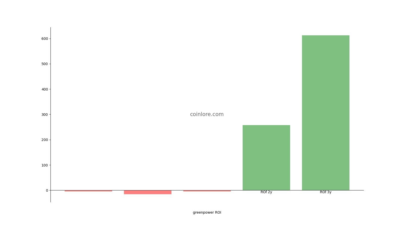 GRN ROI chart