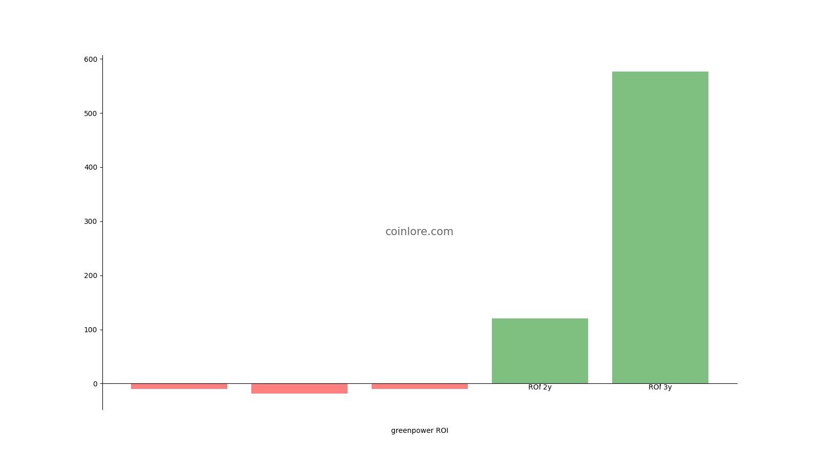 GRN ROI chart