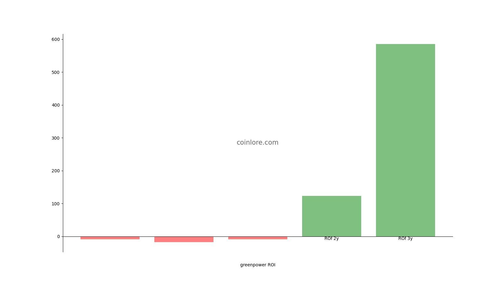 GRN ROI chart