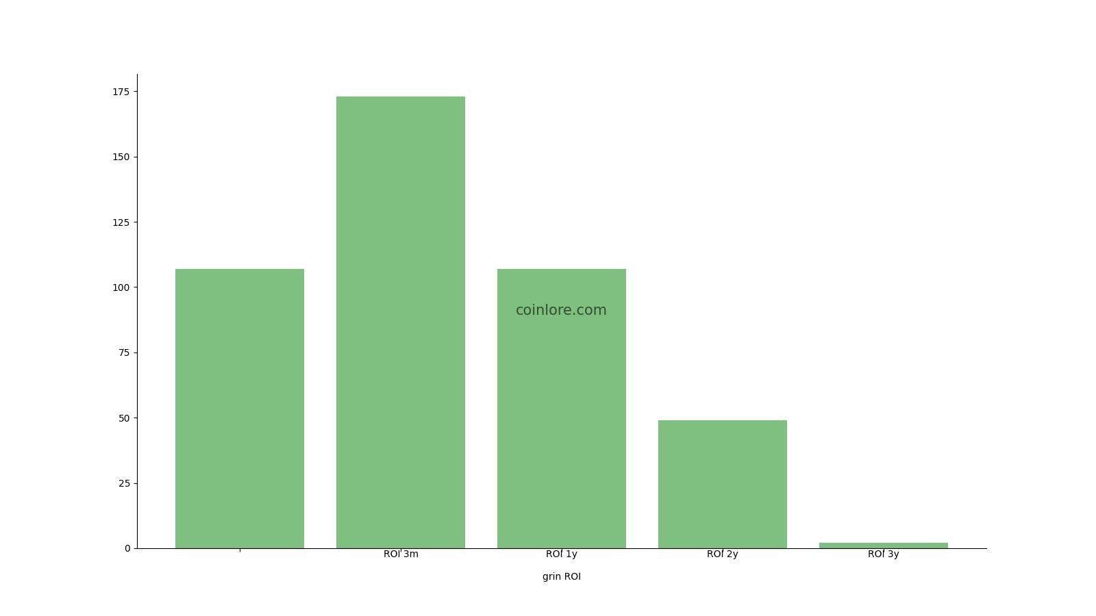 GRIN ROI chart