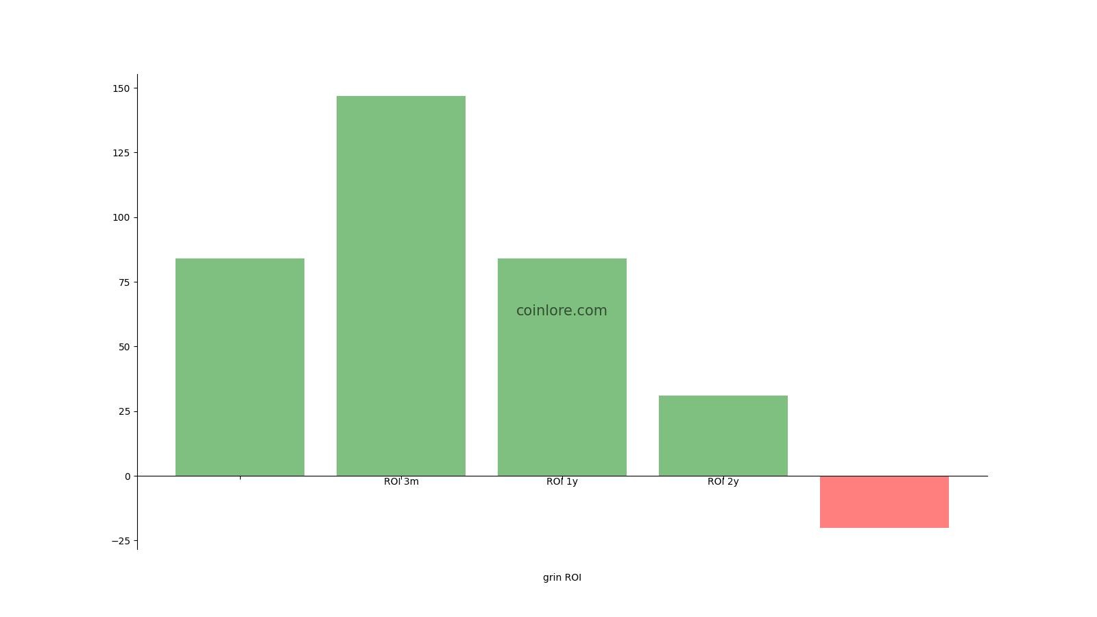 GRIN ROI chart