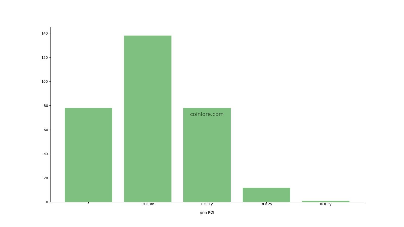 GRIN ROI chart