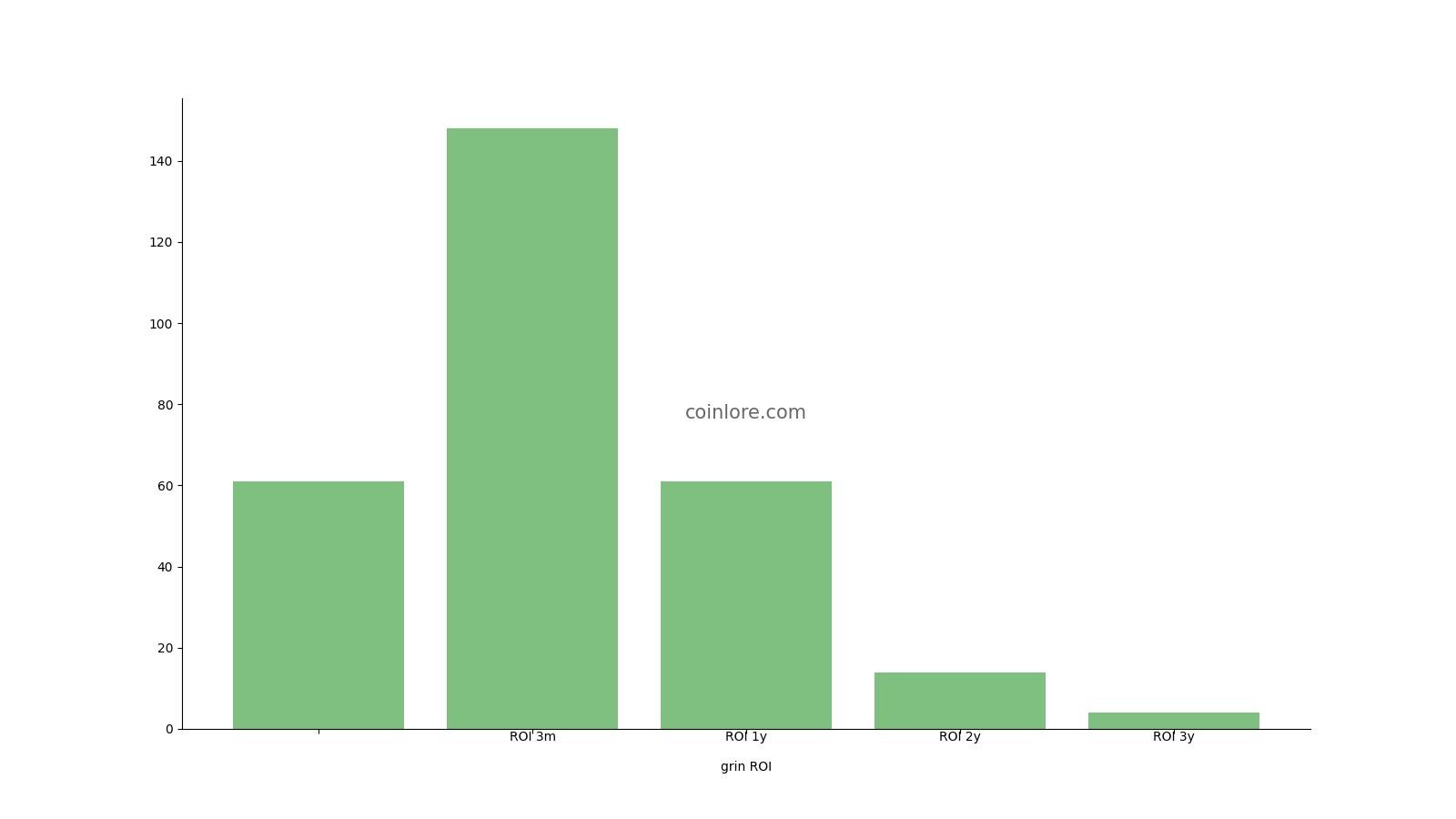 GRIN ROI chart