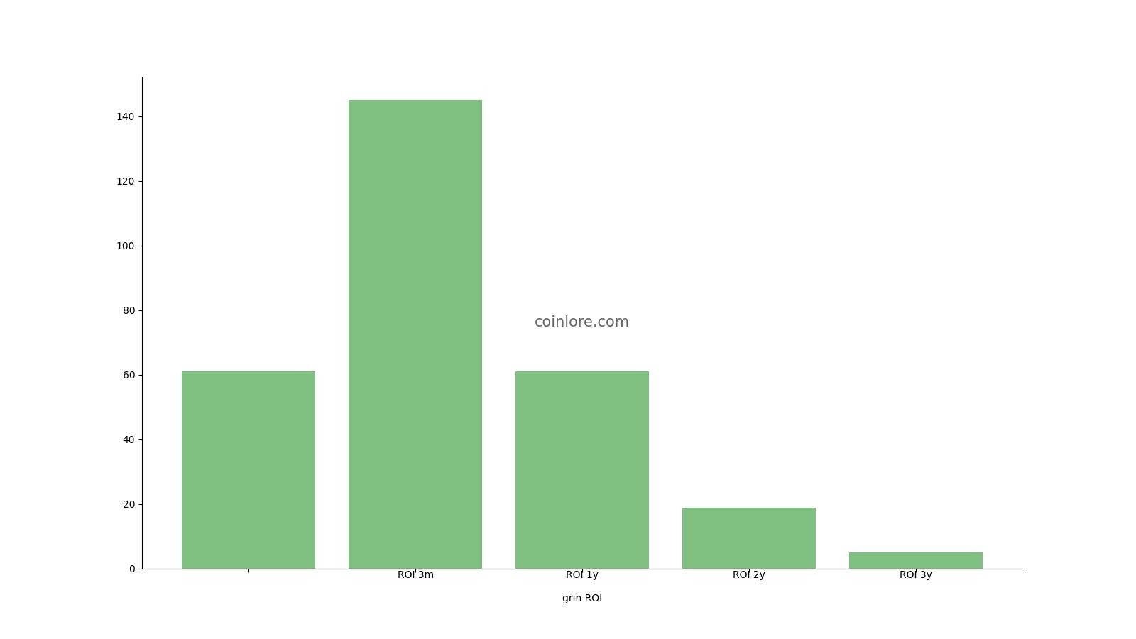 GRIN ROI chart