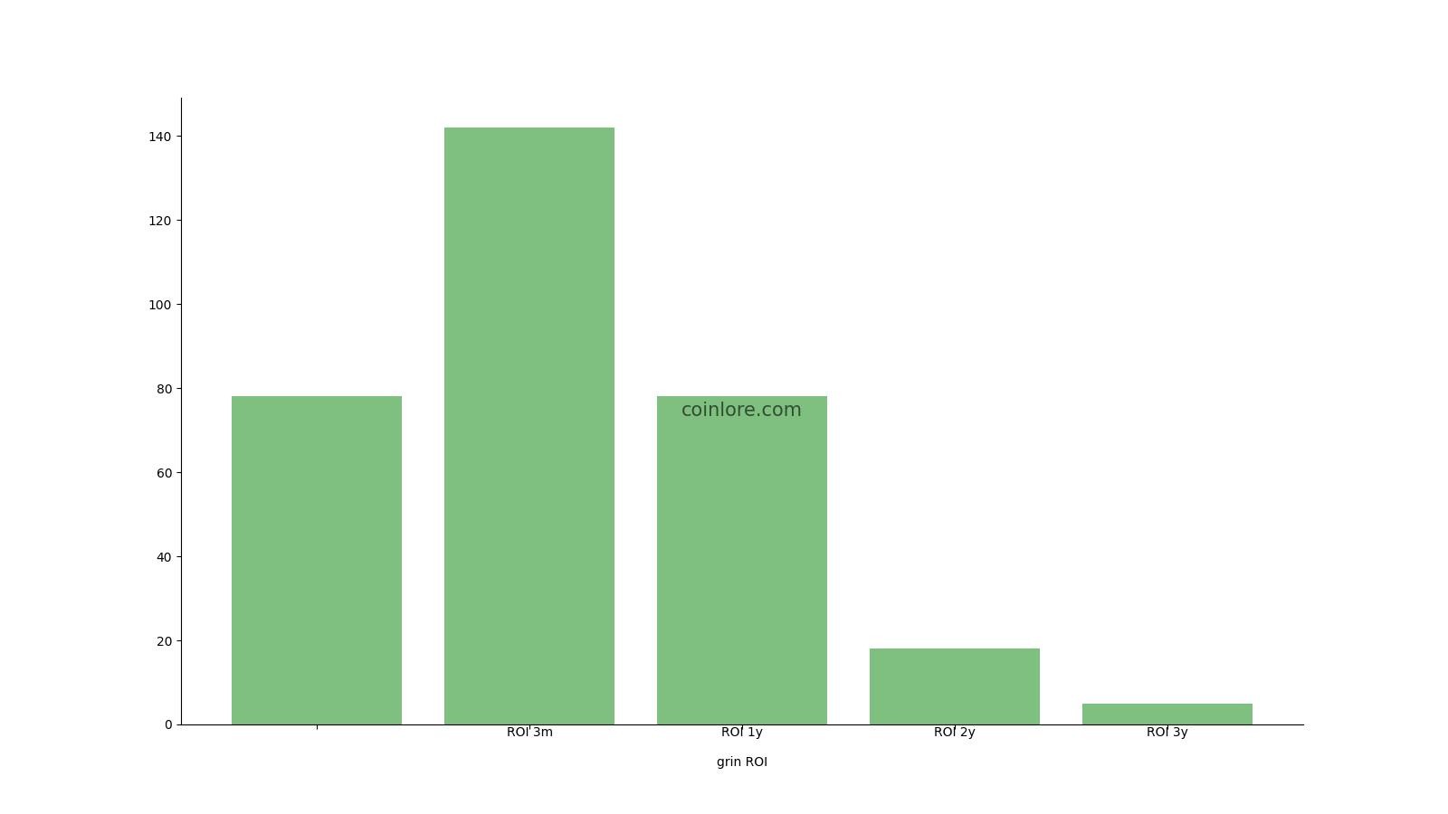 GRIN ROI chart