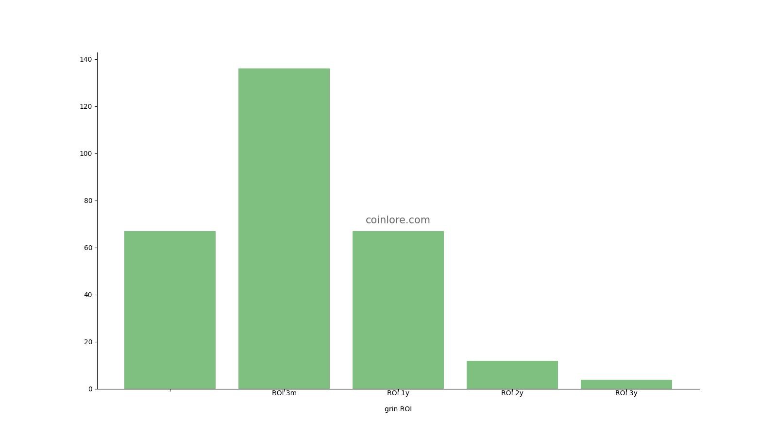 GRIN ROI chart