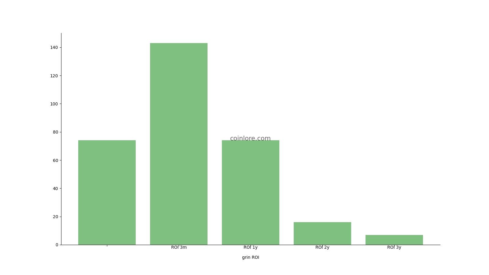 GRIN ROI chart