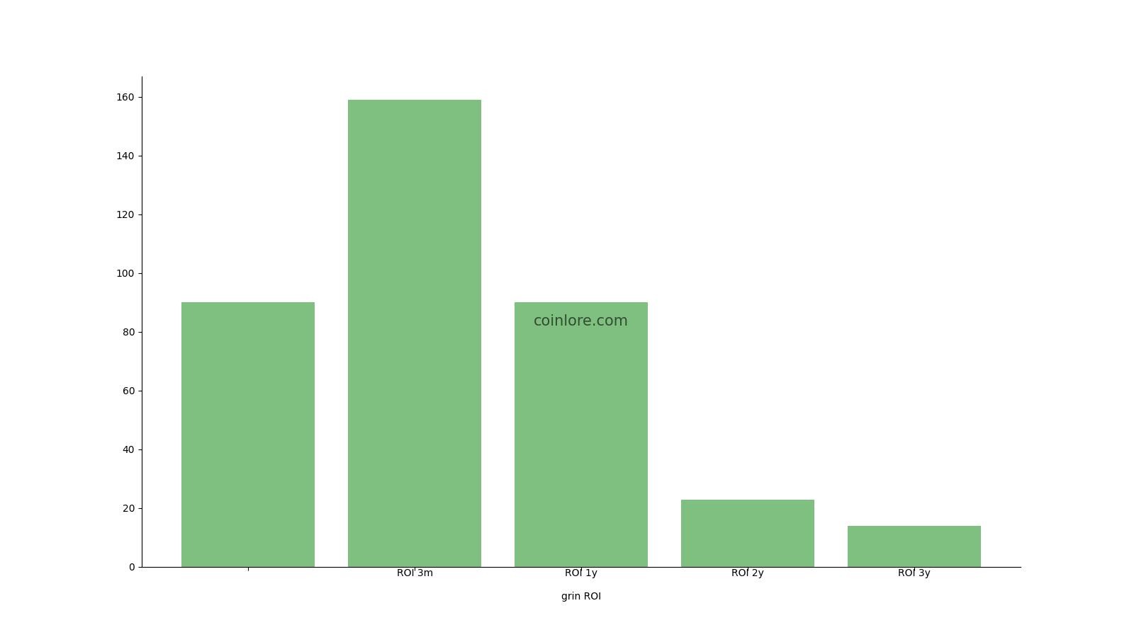 GRIN ROI chart