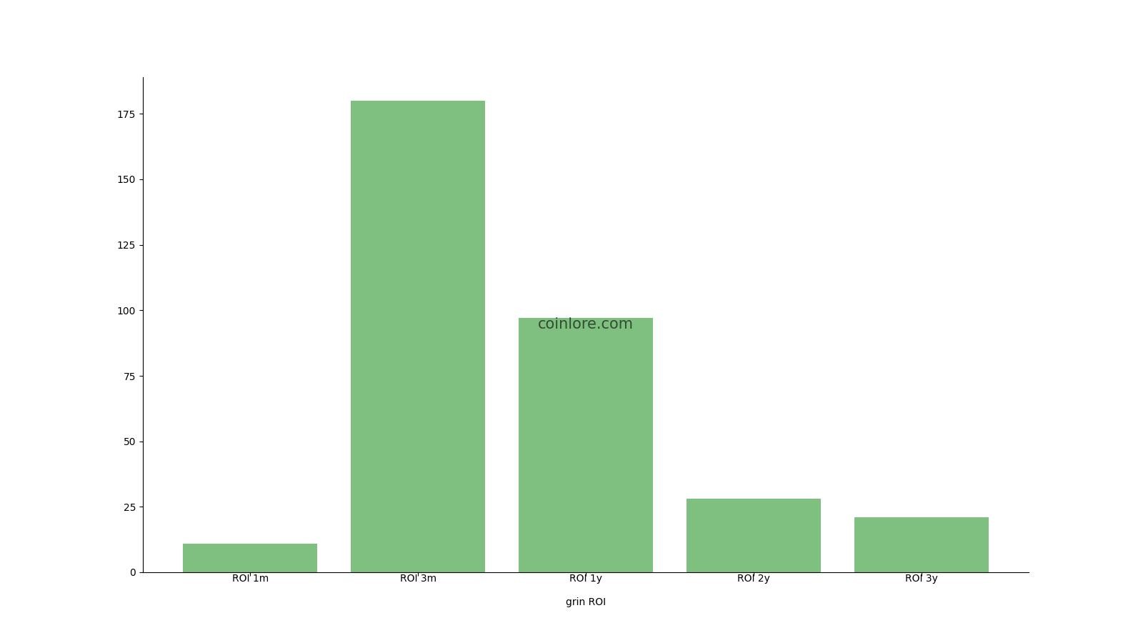 GRIN ROI chart