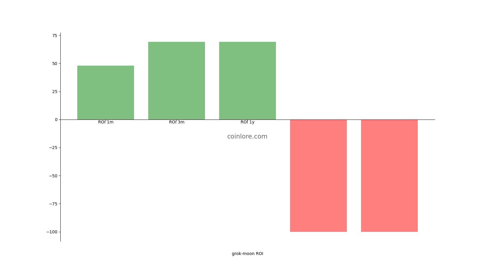 GROKMOON ROI chart