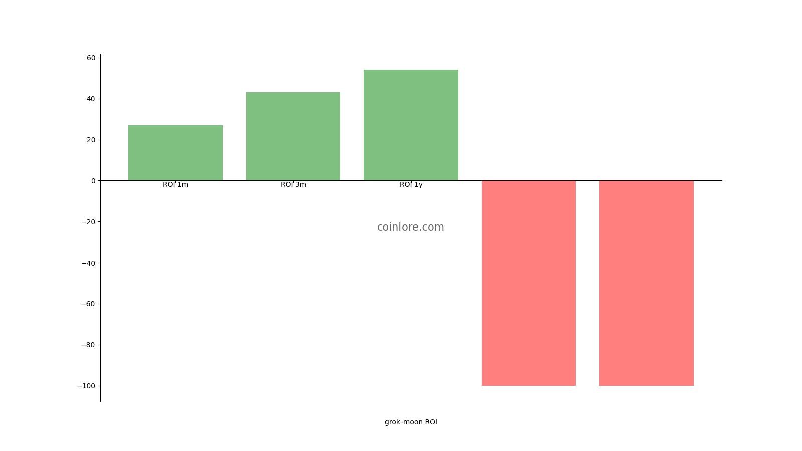 GROKMOON ROI chart