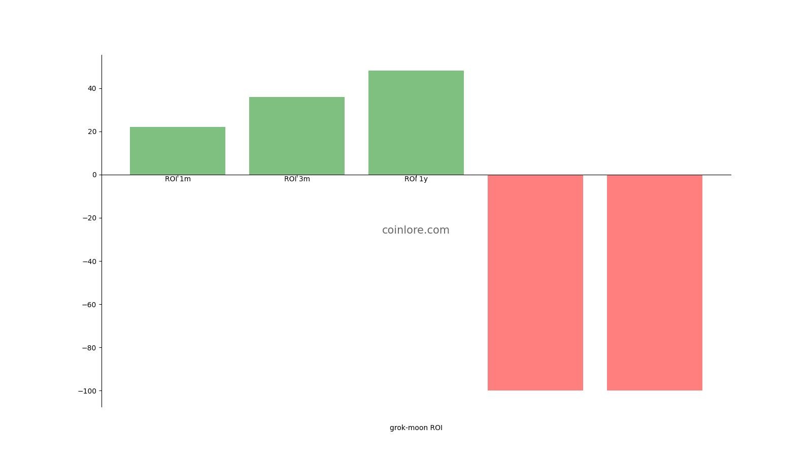 GROKMOON ROI chart