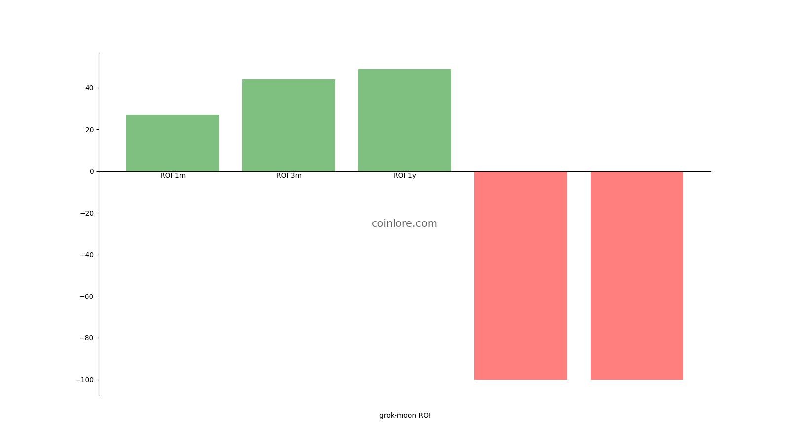GROKMOON ROI chart