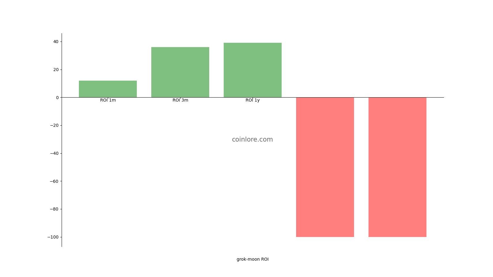 GROKMOON ROI chart