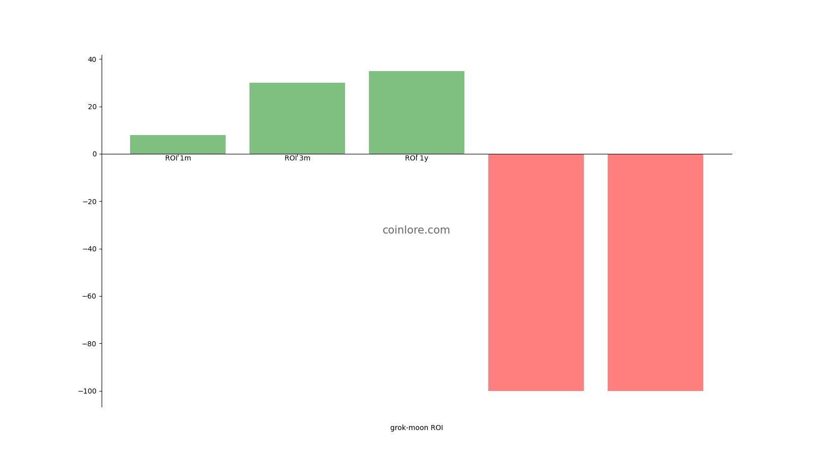 GROKMOON ROI chart