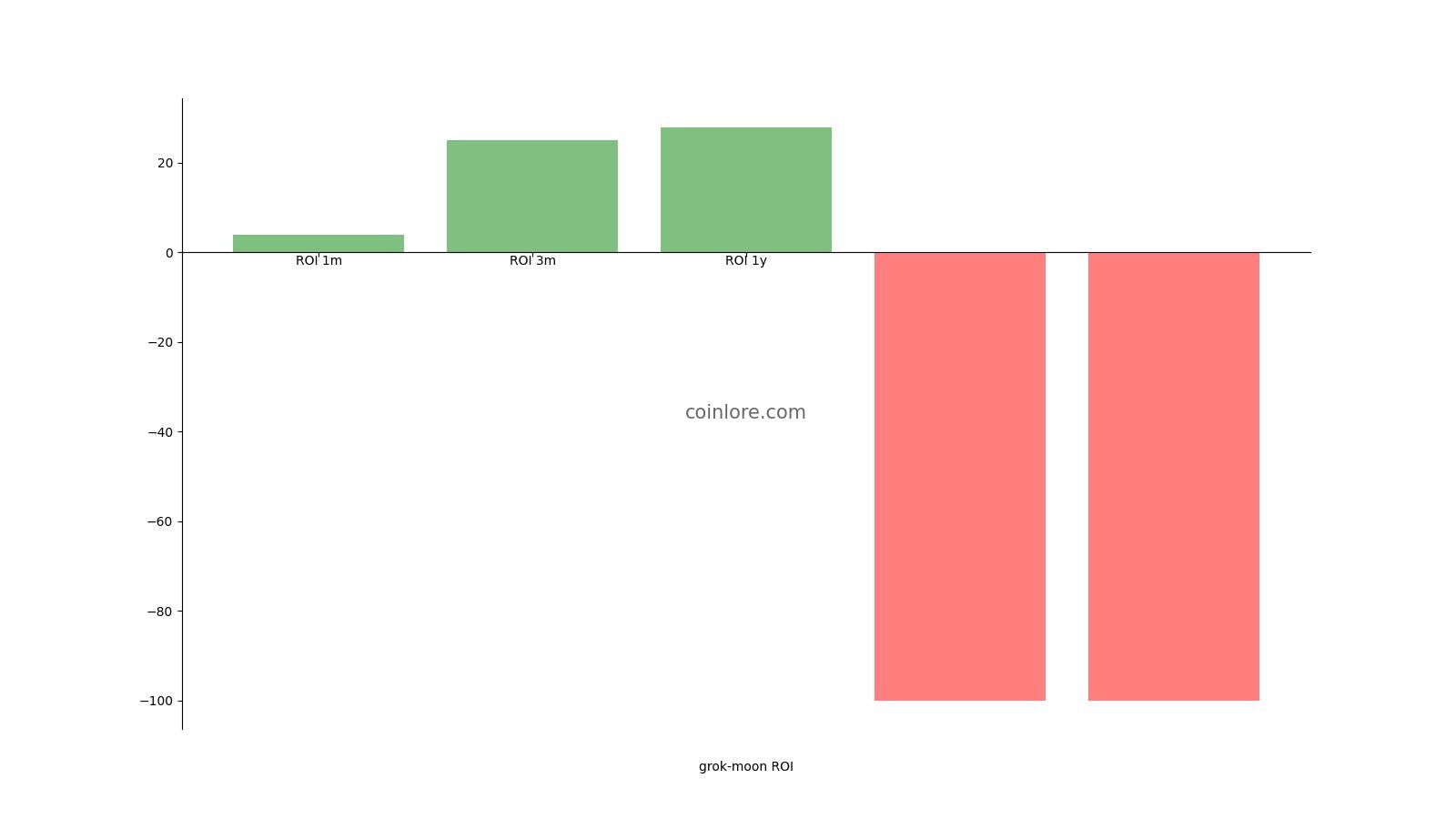 GROKMOON ROI chart