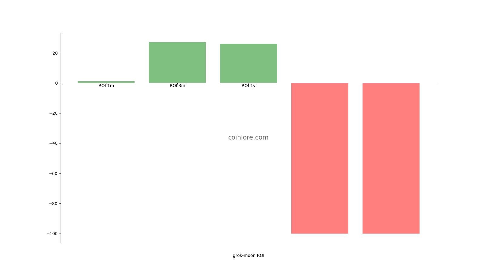 GROKMOON ROI chart