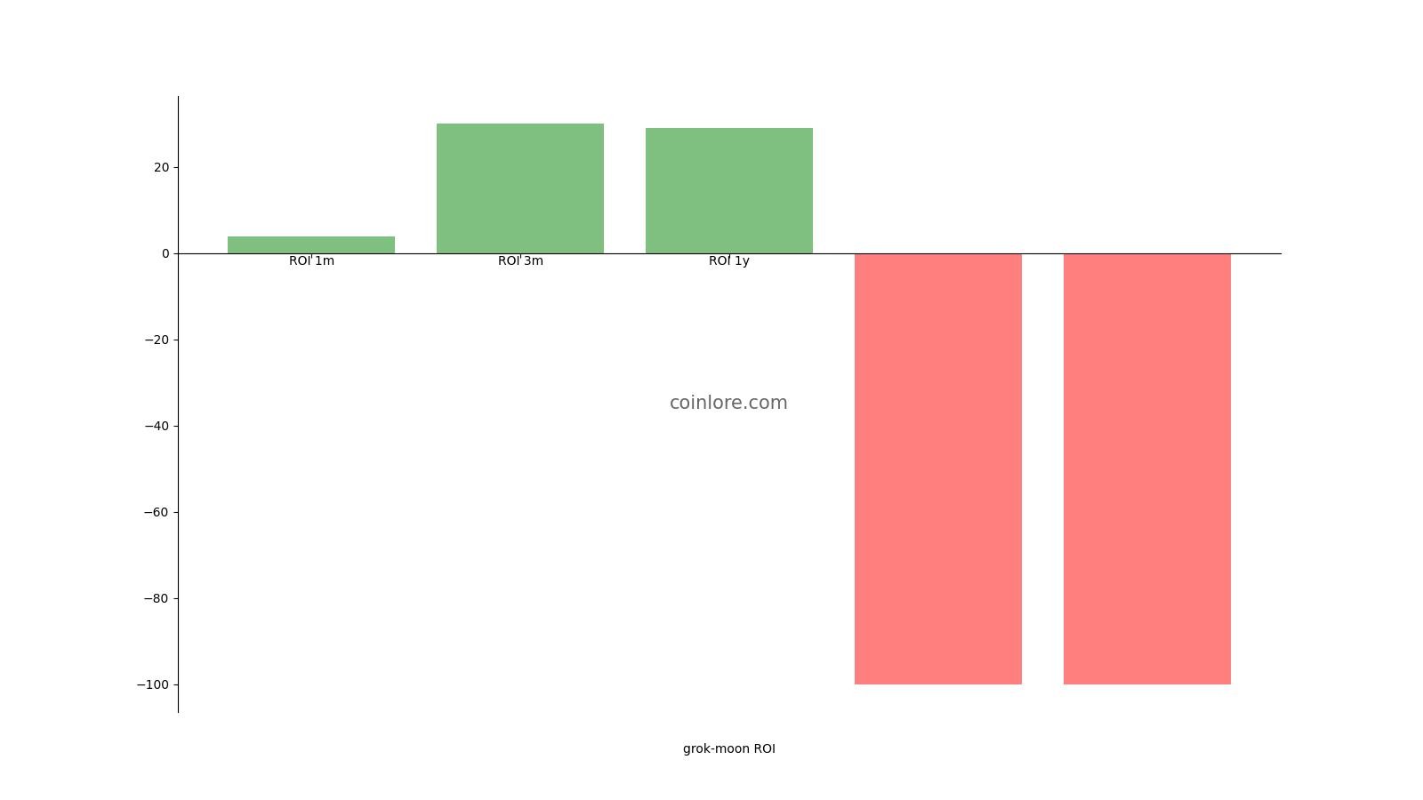 GROKMOON ROI chart