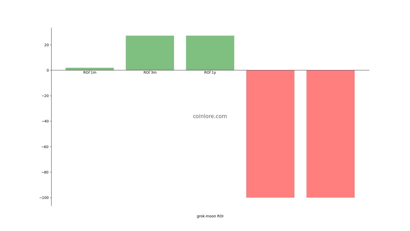 GROKMOON ROI chart