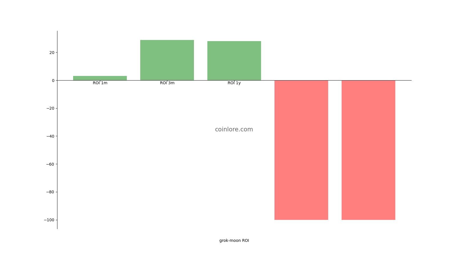 GROKMOON ROI chart