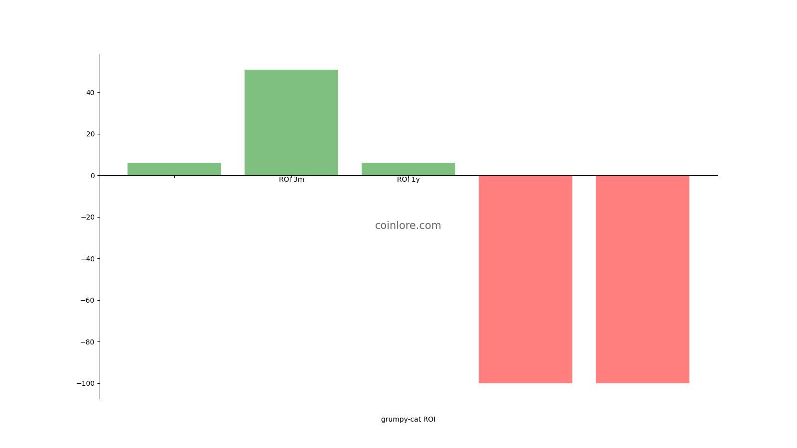 GRUMPYCAT ROI chart