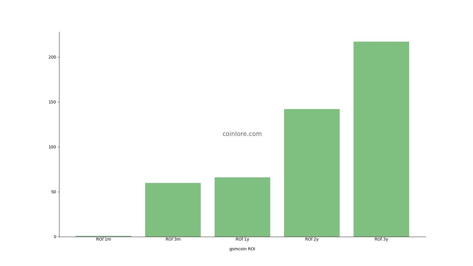 GSM ROI chart
