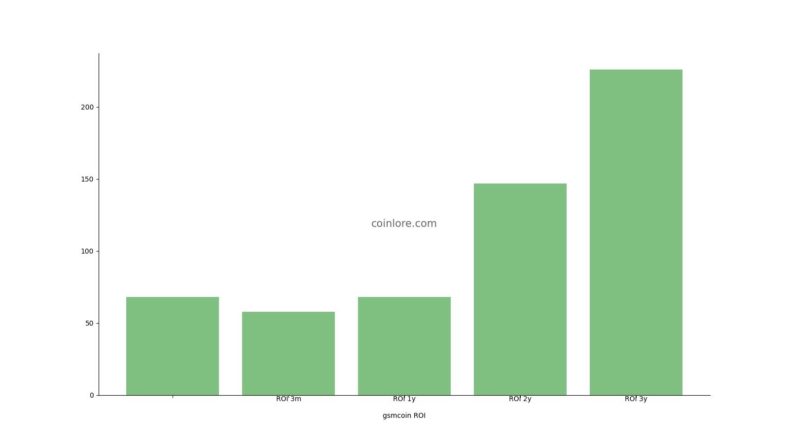 GSM ROI chart