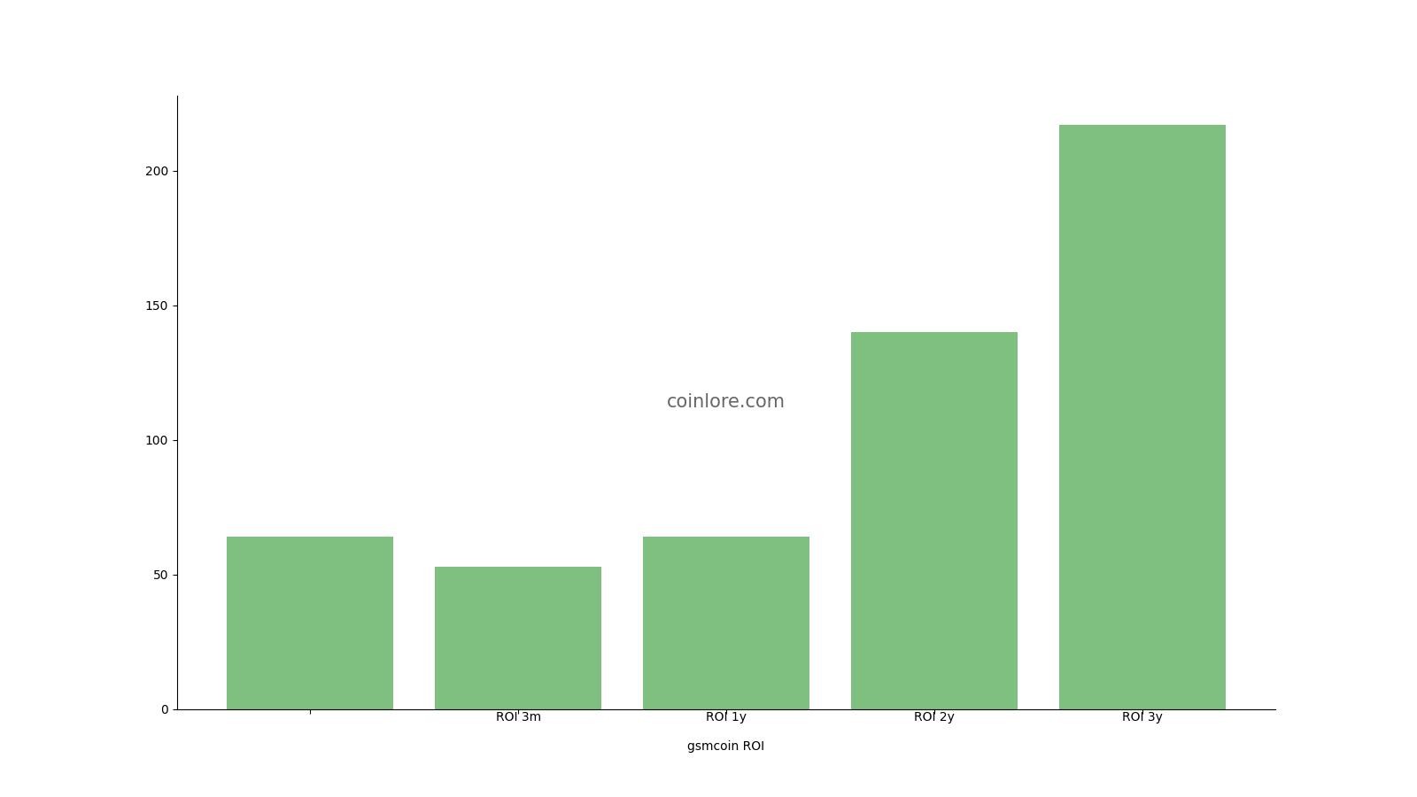 GSM ROI chart