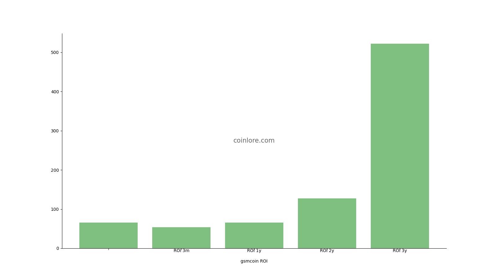 GSM ROI chart